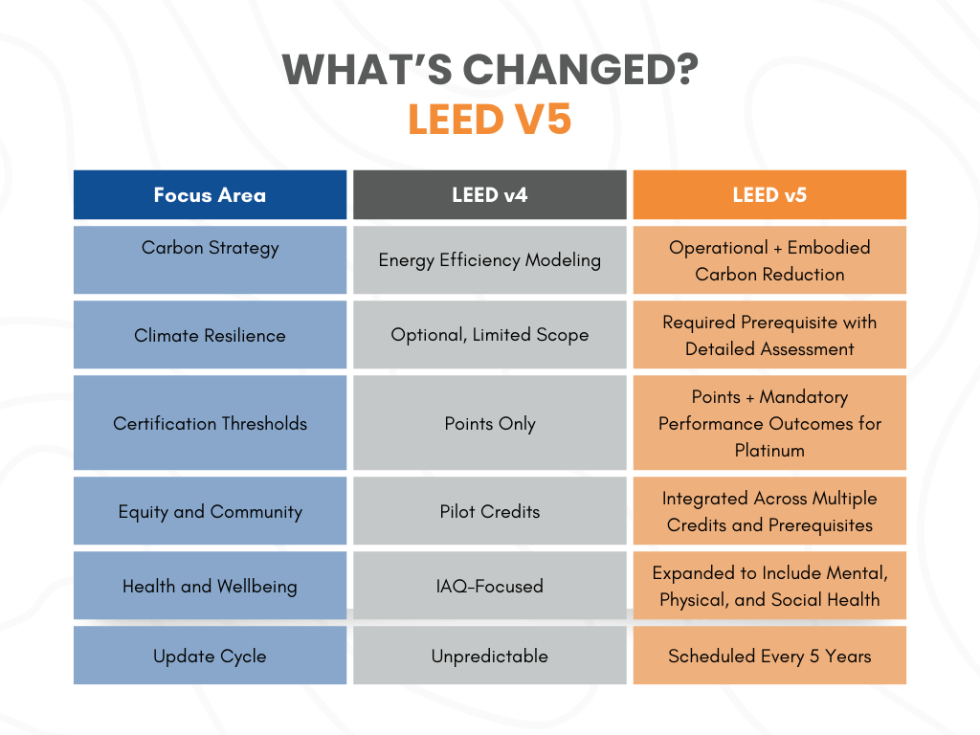 LEED v5 Explained: Key Changes Every Project Team Should Know ...